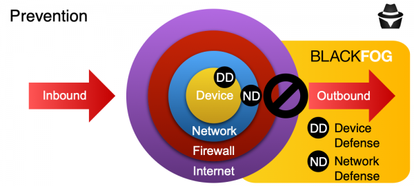Protecting online Privacy Prevention