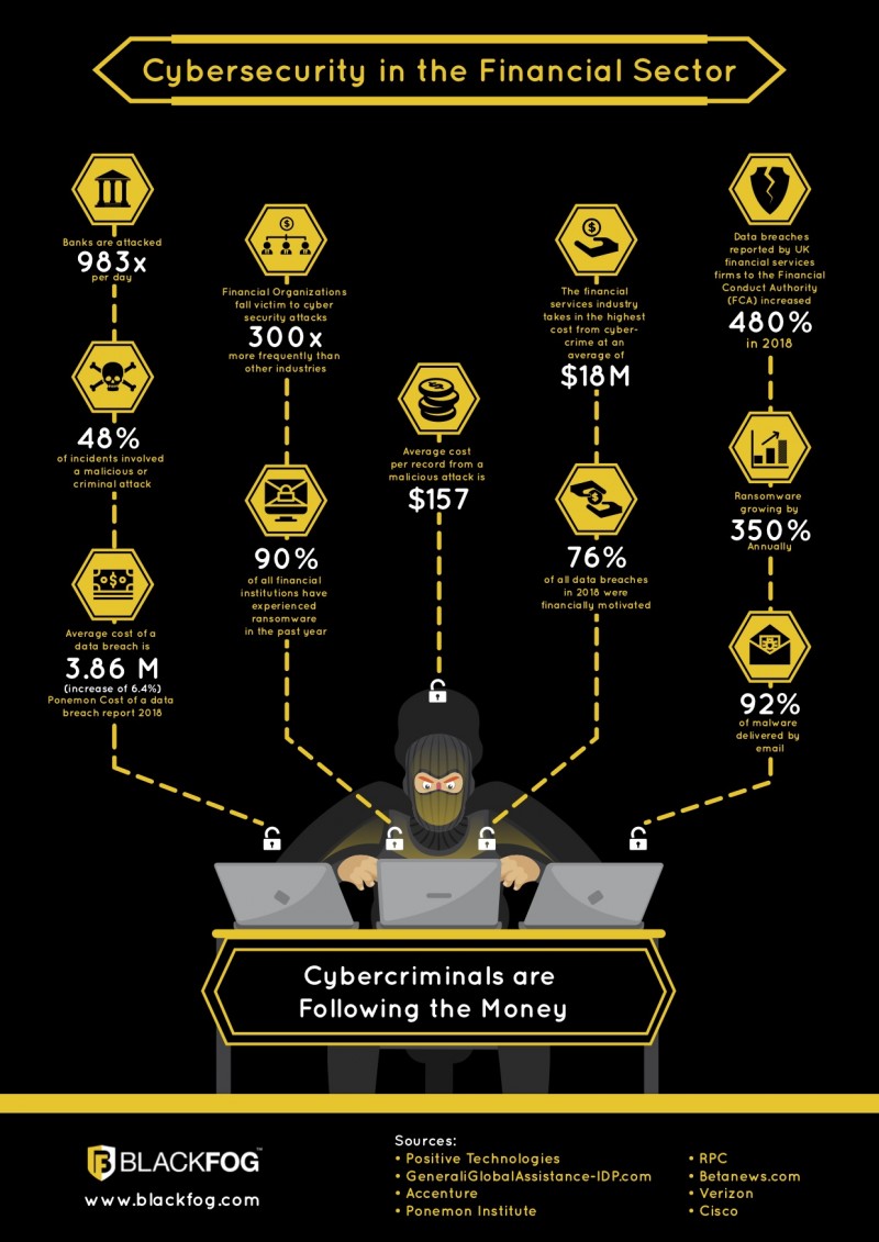 The Cost of Cybercrime in the Financial Sector | BlackFog