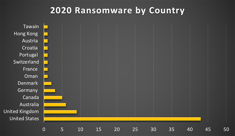 The State of Ransomware in 2020