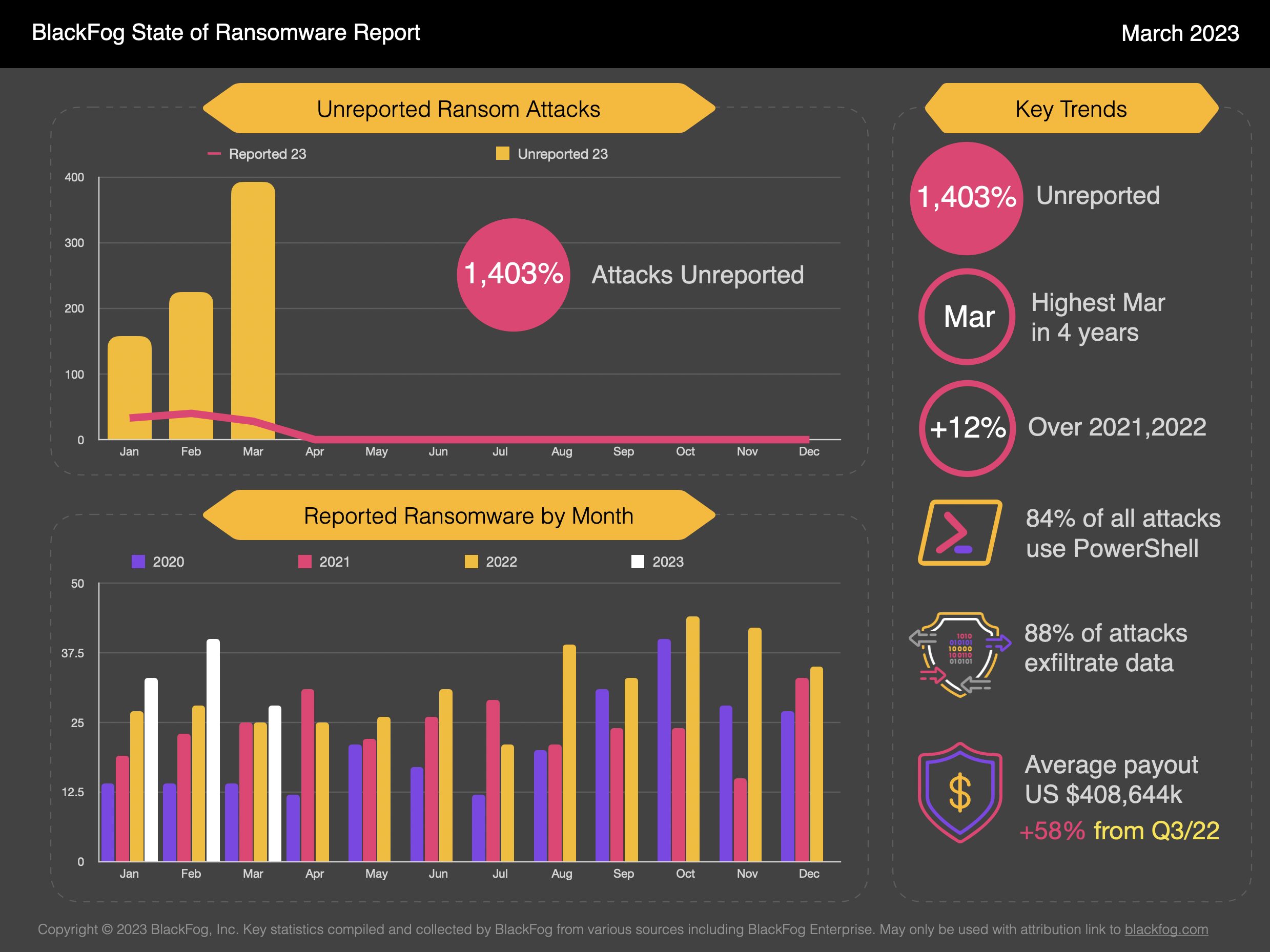 The State of Ransomware in 2023 - Security Boulevard