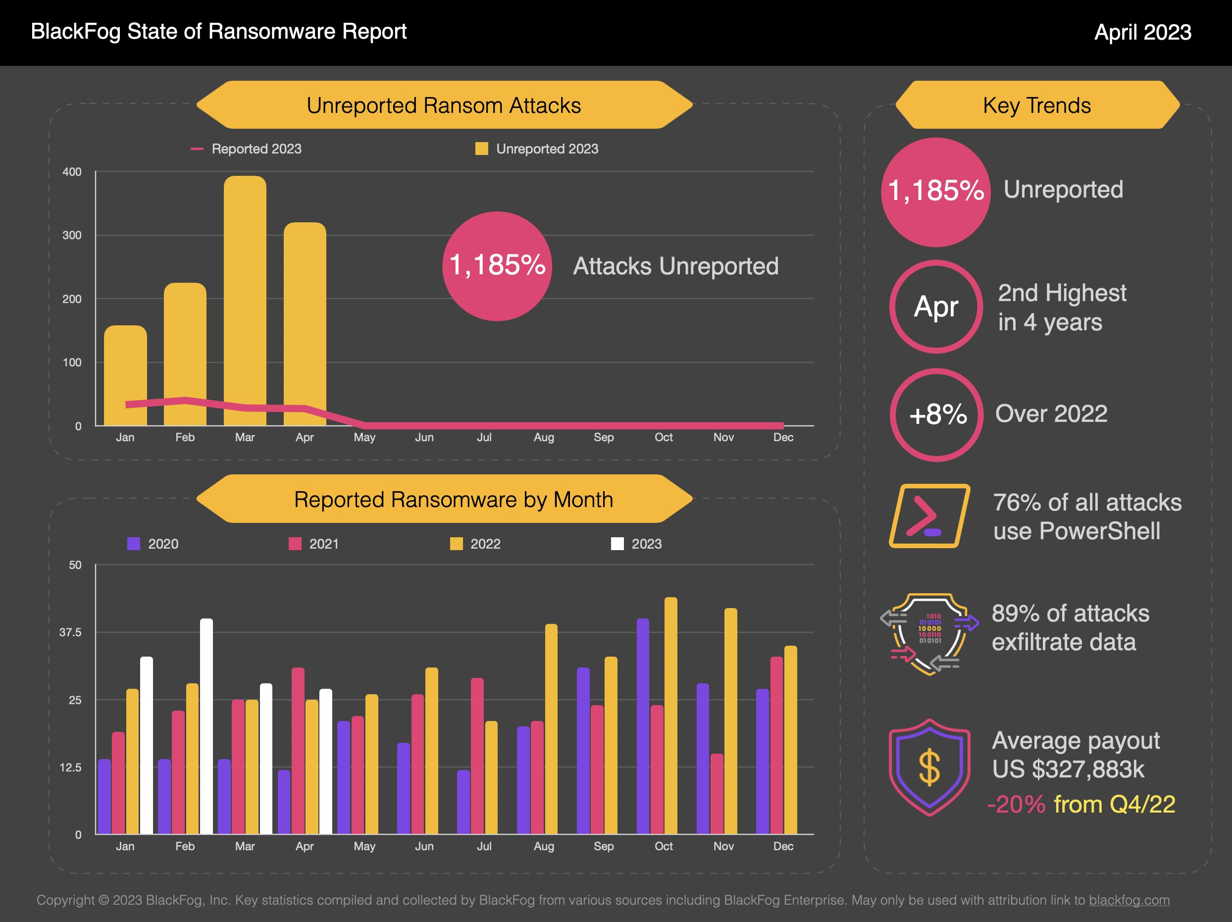 The State of Ransomware in 2023 - Security Boulevard