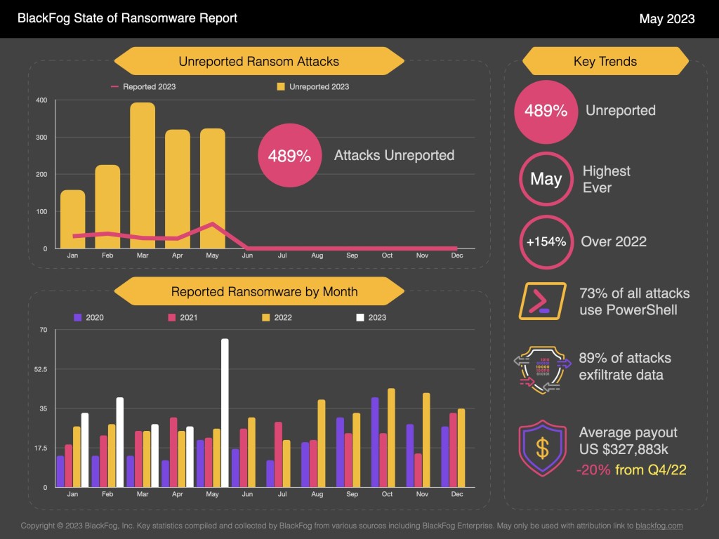 The State of Ransomware in 2023 - Security Boulevard
