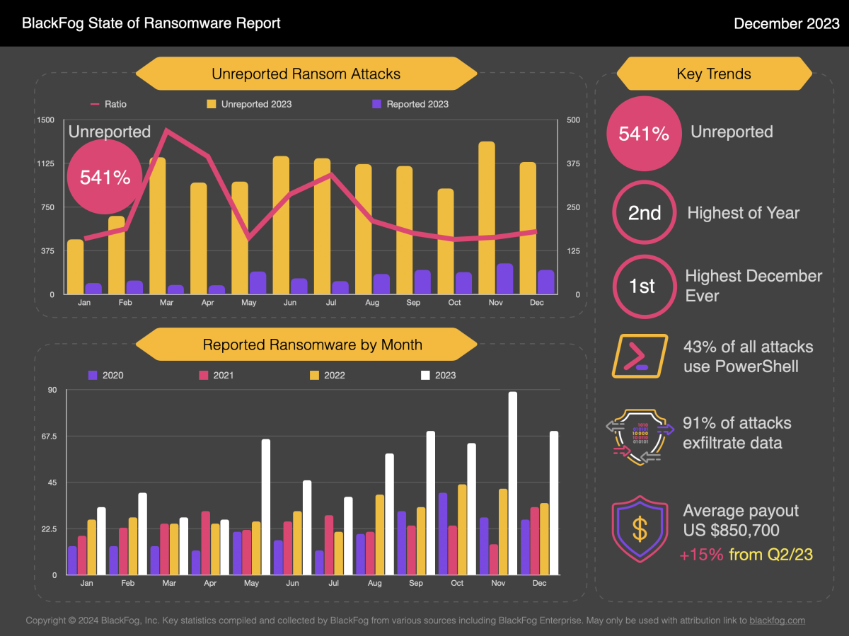 The State of Ransomware in 2023 | BlackFog