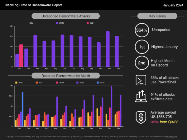 The State of Ransomware 2024 | BlackFog