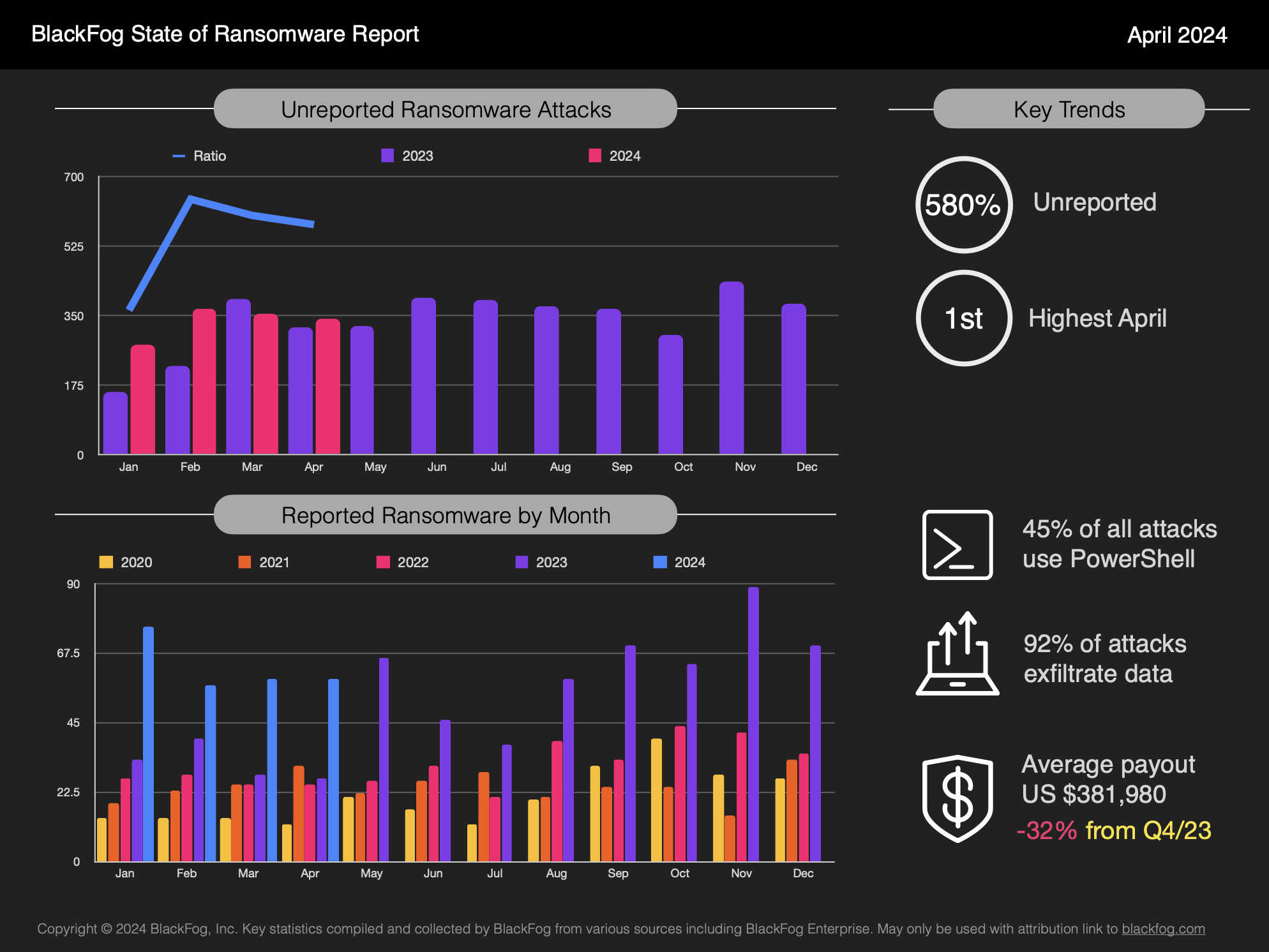 The State of Ransomware 2024 | BlackFog