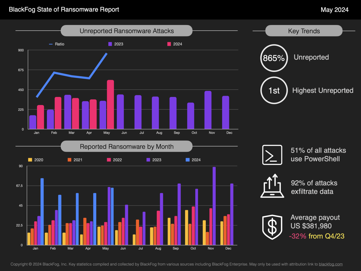 The State of Ransomware 2024 | BlackFog
