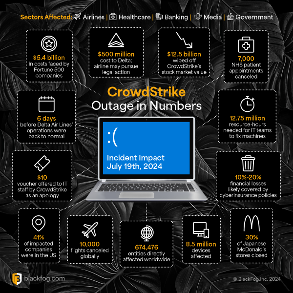 The CrowdStrike Incident: A Global IT Meltdown | BlackFog