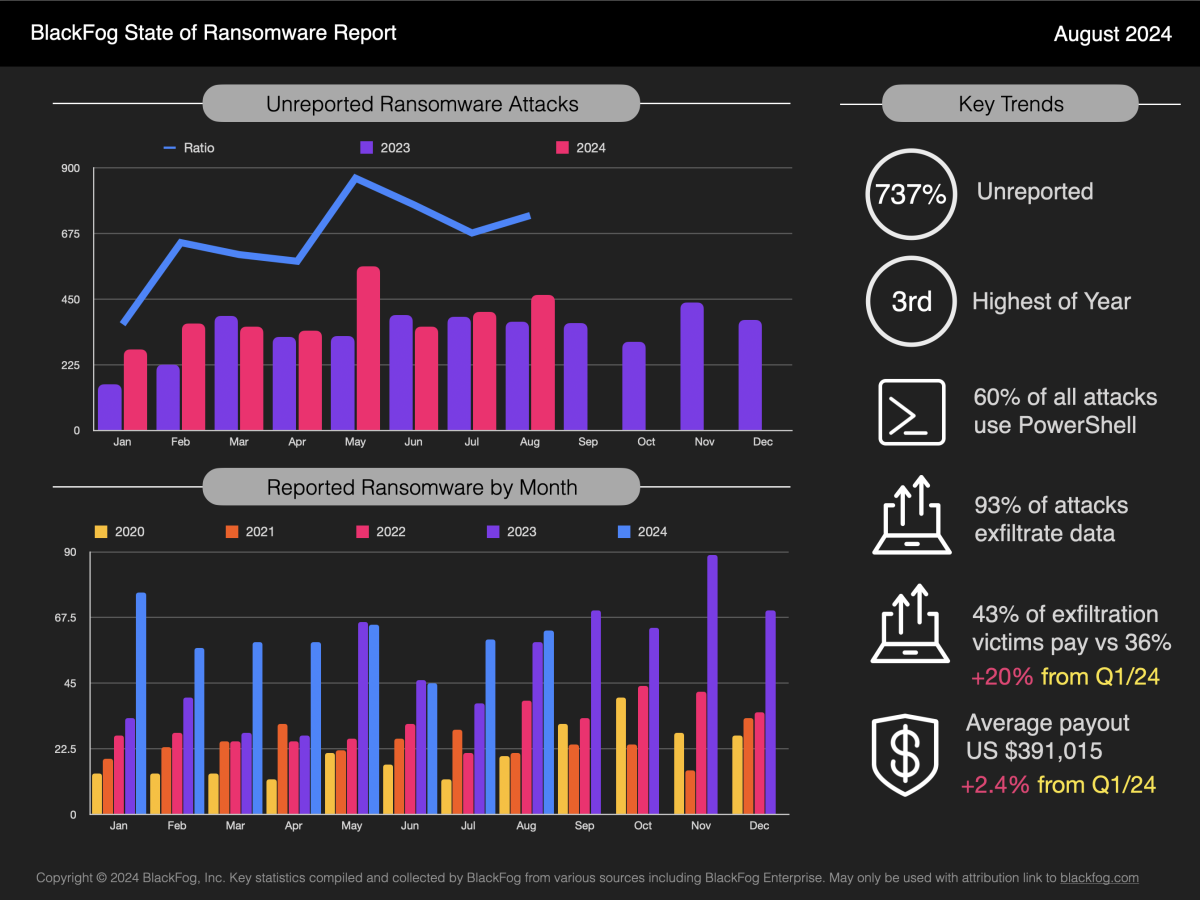 The State of Ransomware 2024 | BlackFog