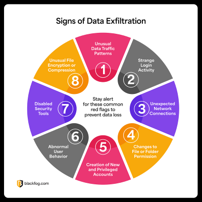 Data Exfiltration Detection: Best Practices and Tools | BlackFog