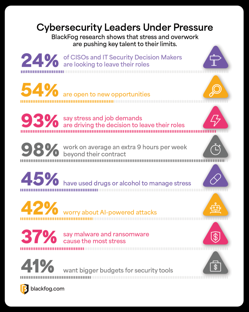 A quarter of cybersecurity leaders want to quit | BlackFog