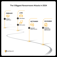 The 5 Biggest Ransomware Attacks of 2024 | BlackFog