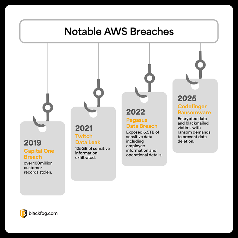 AWS Data Breach: Lesson From 4 High Profile Breaches | BlackFog
