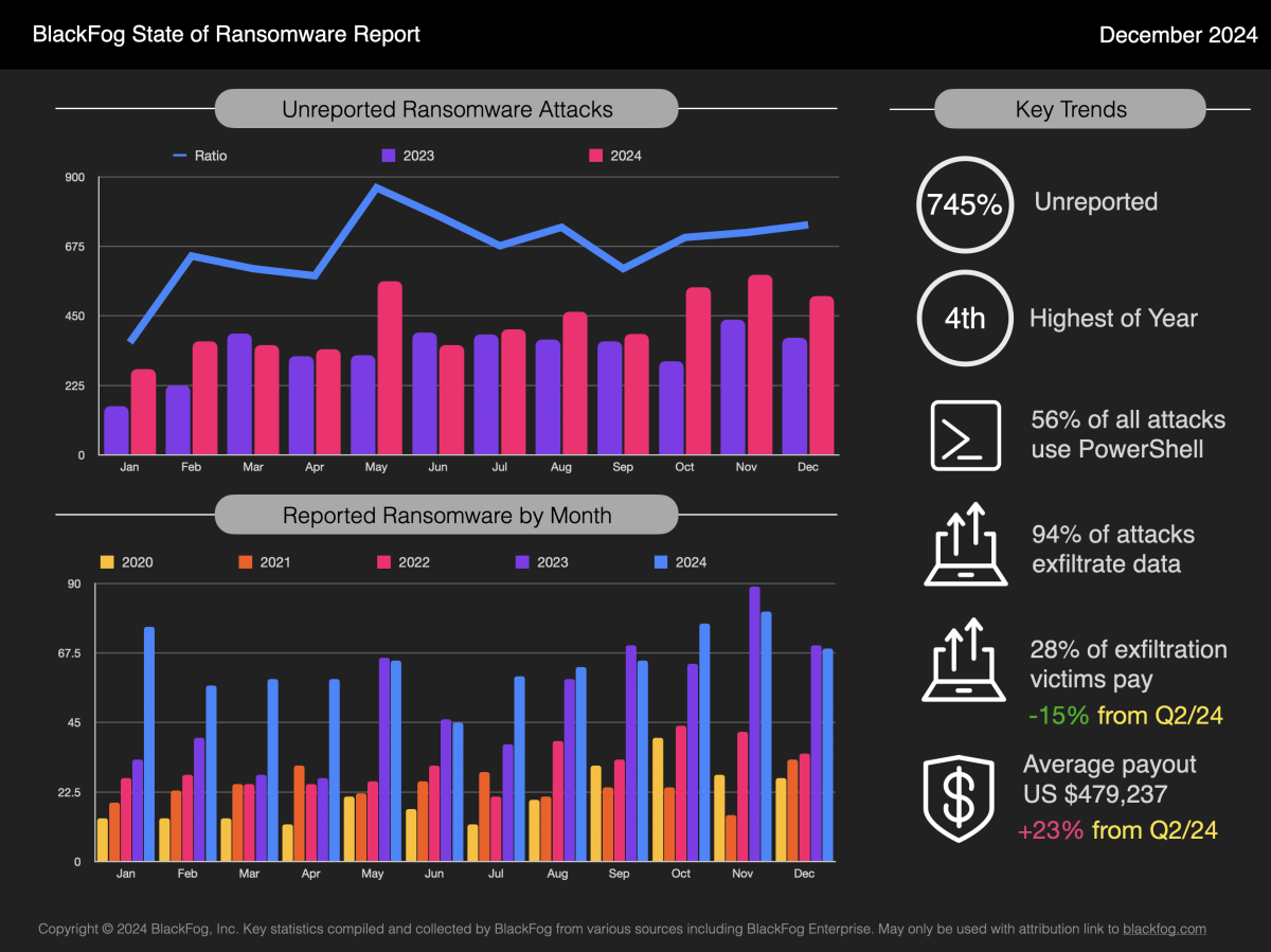 The State of Ransomware 2024 | BlackFog