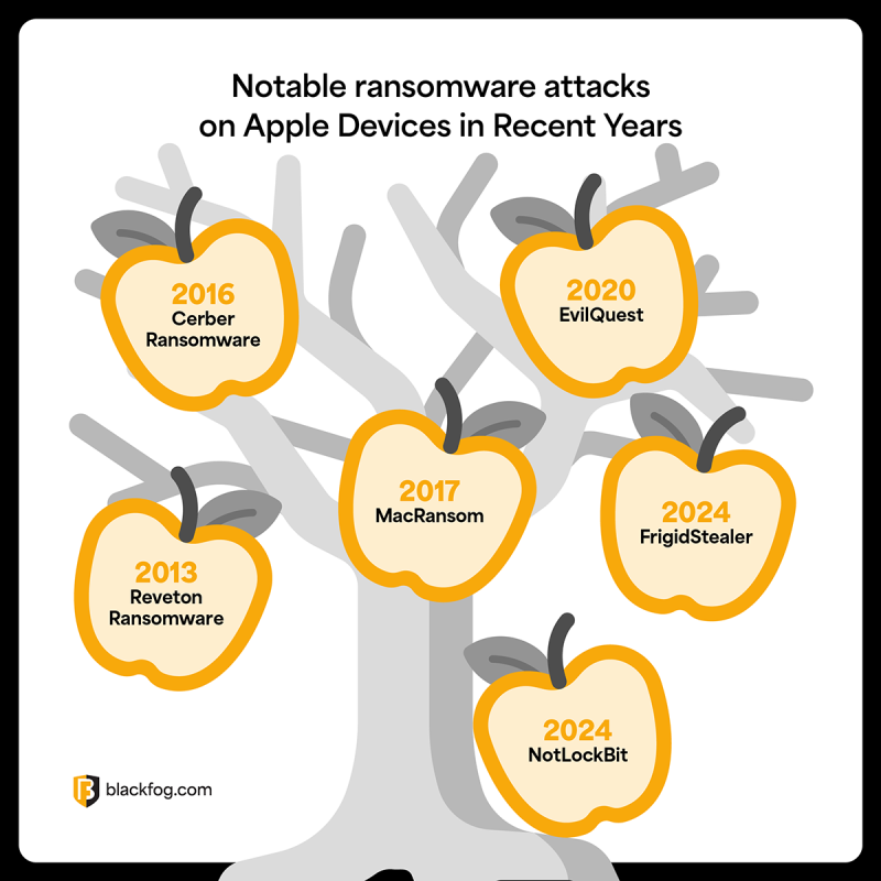Ransomware Attacks on macOS and Other Apple Devices: A Growing Threat ...