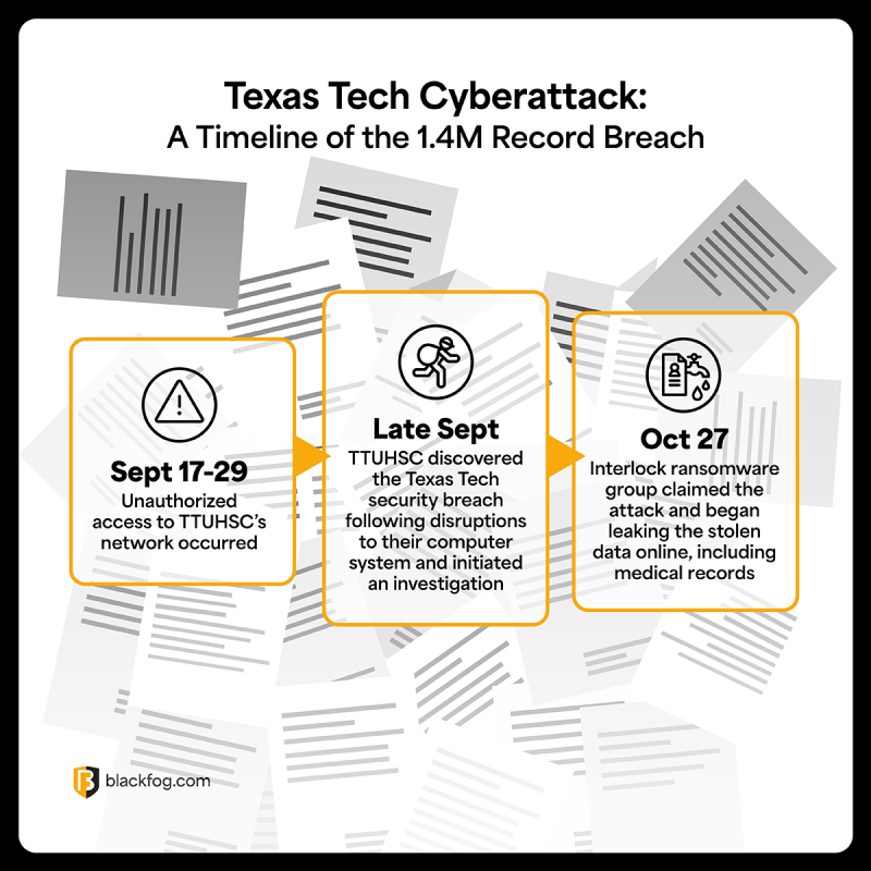 Texas Tech Cyberattack: 1.4M Records Compromised | BlackFog