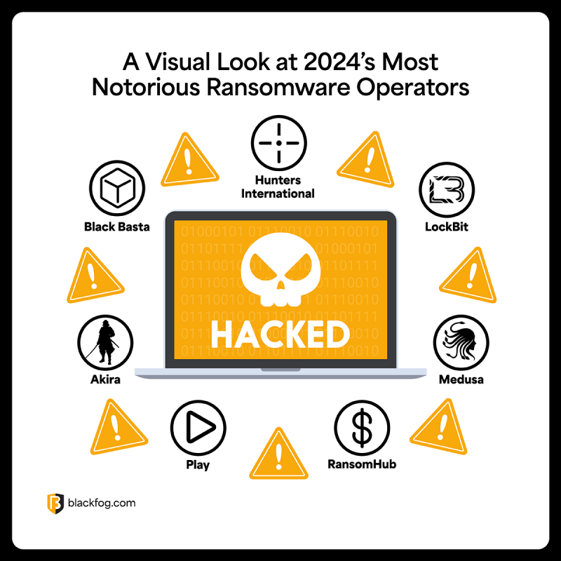 The 7 Most Active Ransomware Groups of 2024 | BlackFog