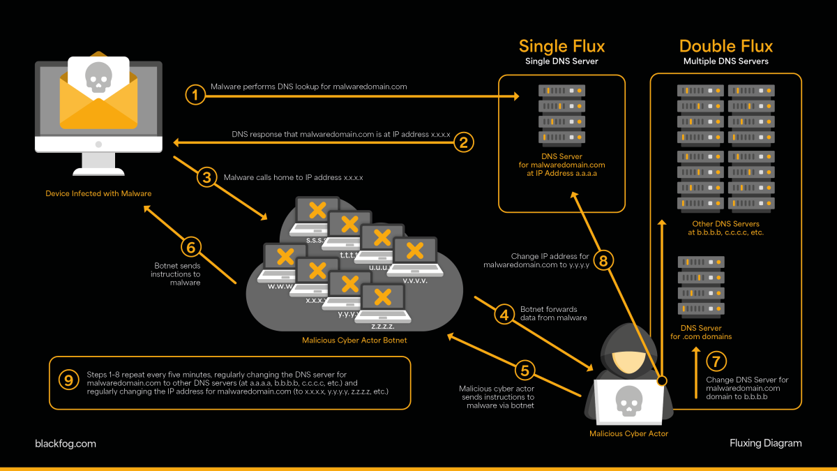 Fast Flux Attacks Explained and How to Prevent Data Exfiltration | BlackFog