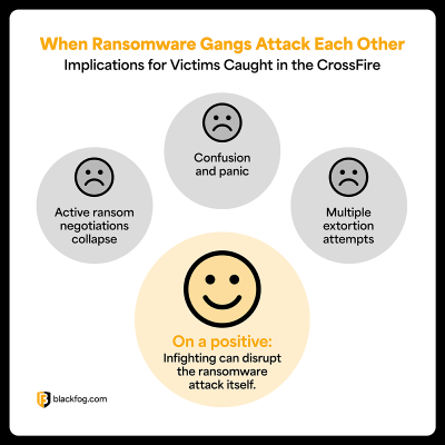 What Happens When Ransomware Gangs Attack Each Other? | BlackFog