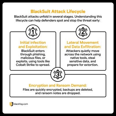 BlackSuit Ransomware: How It Works and Who’s Behind It | BlackFog