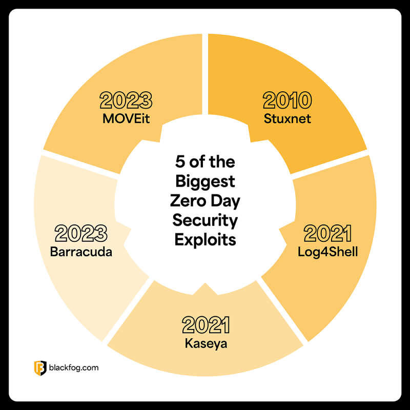 Zero Day Security Exploits How They Work And How To Stay Safe Blackfog