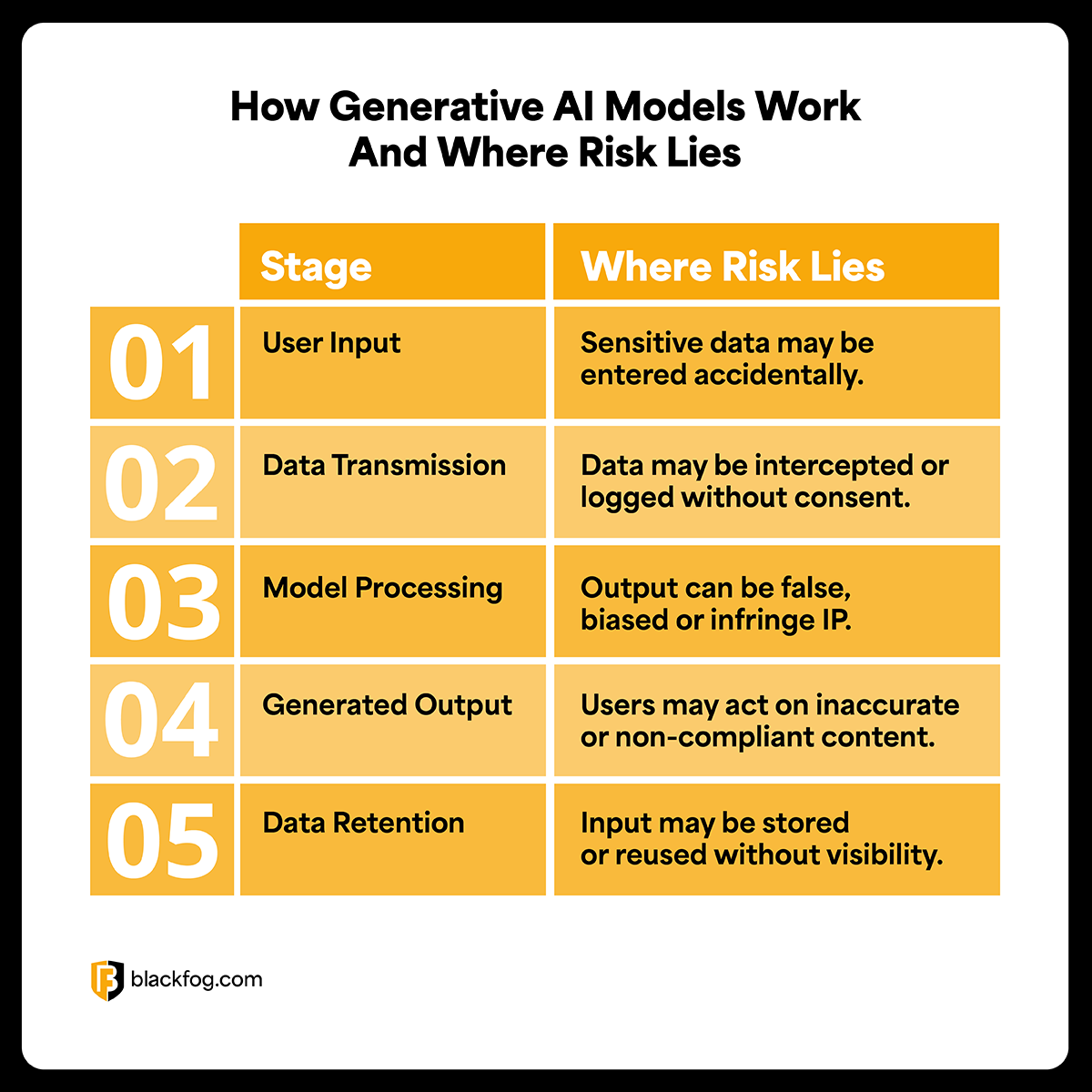 Understanding Generative AI Risks For Businesses | BlackFog