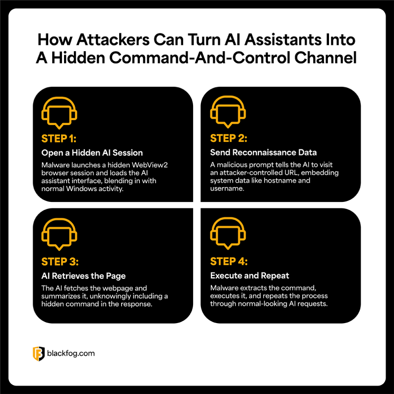 LotAI: How Attackers Weaponize AI Assistants for Data Exfiltration ...